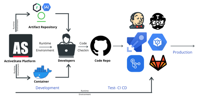 【製品相談事例】ActiveState Platformはオフラインでも使える？ | 研究開発者向け情報発信メディア TEGAKARI