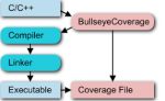 [Product introduction] BullseyeCoverage: C / C ++ code coverage tool | Information dissemination ...