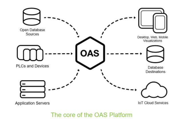 Product Introduction Oas Platform Industrial Automation Platform That Collects Data From