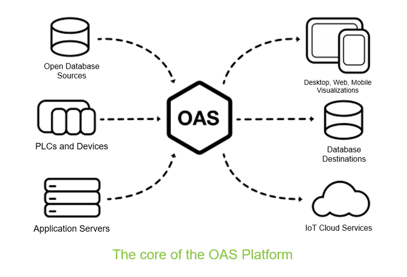 [Product introduction] OAS Platform | Industrial automation platform ...