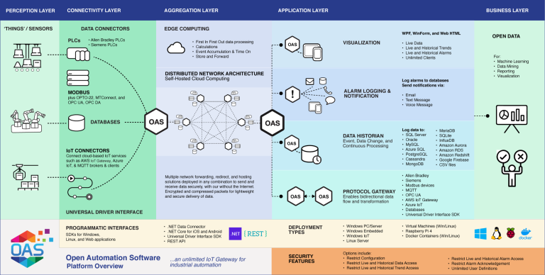 [Product introduction] OAS Platform | Industrial automation platform ...